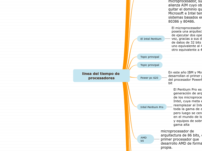 linea del tiempo de procesadores - Mind Map